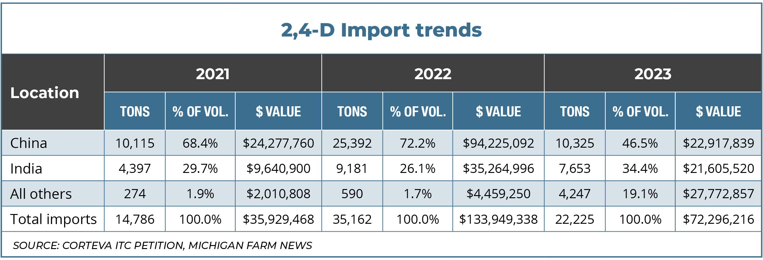 Corteva files for tariffs on 2,4-D imports from China and India - Michigan Farm News