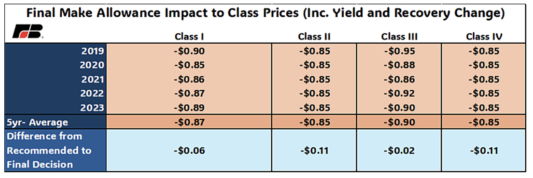 Dairy industry waits for FMMO referendum results - Michigan Farm News